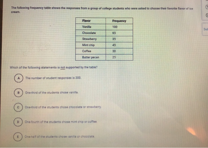 Solved The following frequency table shows the responses | Chegg.com