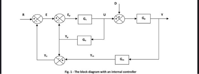 Solved Fig. 1 shows the block diagram of a control structure | Chegg.com