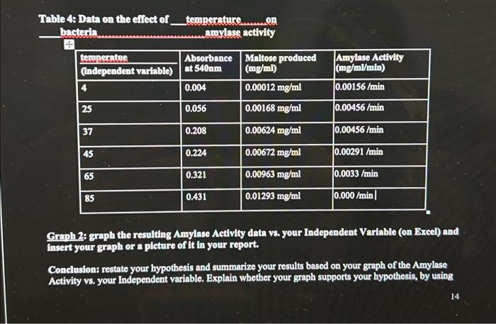 Solved Graph 2: graph the resulting Amylase Activity data | Chegg.com