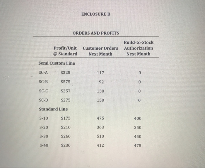 Solved Project 1 - Linear Programming, Custom Cabinets, Inc. | Chegg.com
