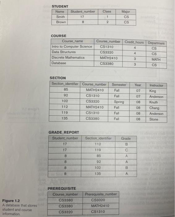 Solved Consider The Database Shown In Figure 1 2 And Write