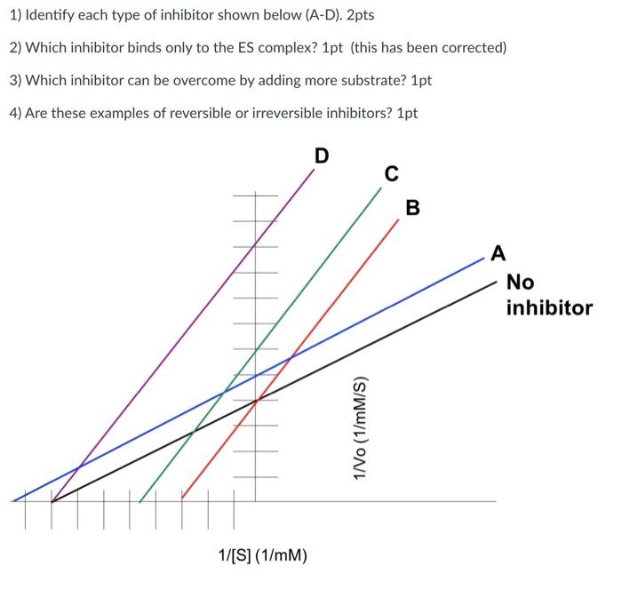 Solved 1) Identify each type of inhibitor shown below (A-D). | Chegg.com