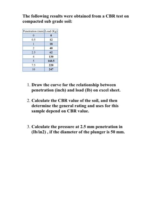 Solved The following results were obtained from a CBR test | Chegg.com