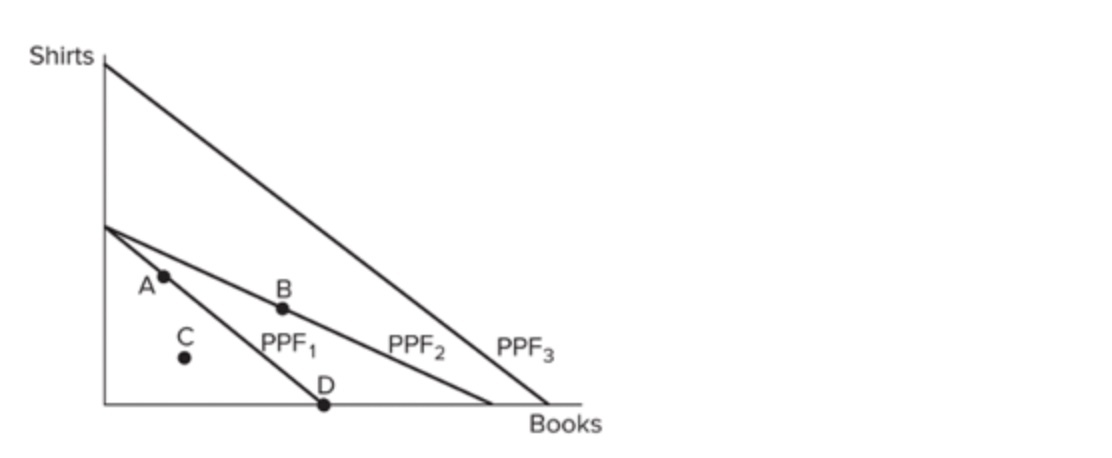 Solved ppf curvesConsider a society facing the production | Chegg.com