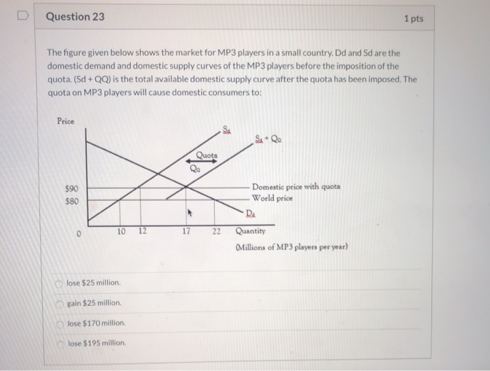 Solved Question 23 1 pts The figure given below shows the | Chegg.com