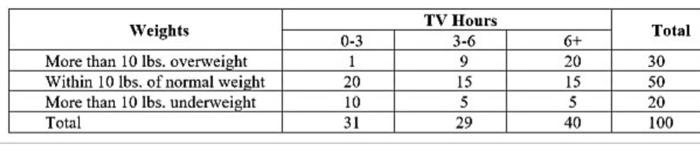 Solved Total 6+ Weights More than 10 lbs. overweight Within | Chegg.com