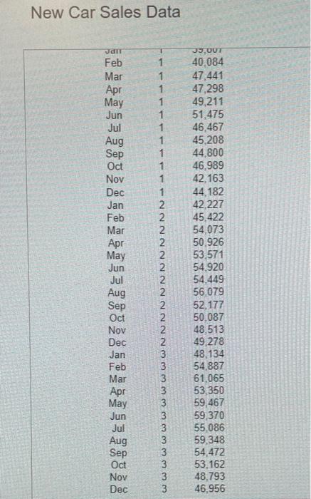 Solved The accompanying dataset shows the monthly number of | Chegg.com