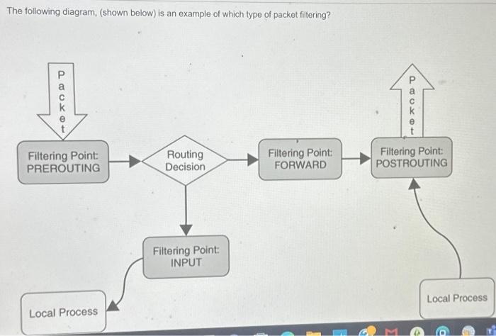 Solved The following diagram, (shown below) is an example of | Chegg.com