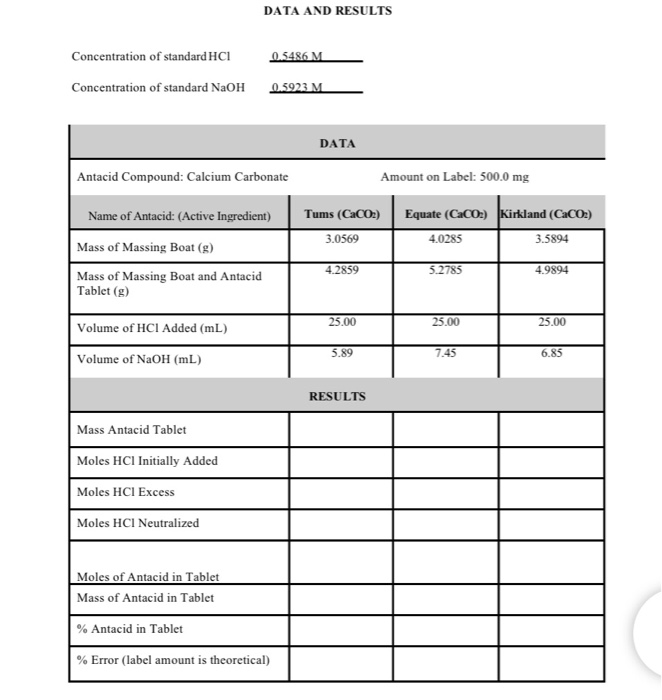 Solved Discuss how the results for % antacid compare to the | Chegg.com