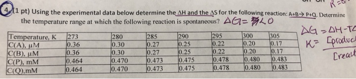 Solved 1 pt) Using the experimental data below determine the | Chegg.com