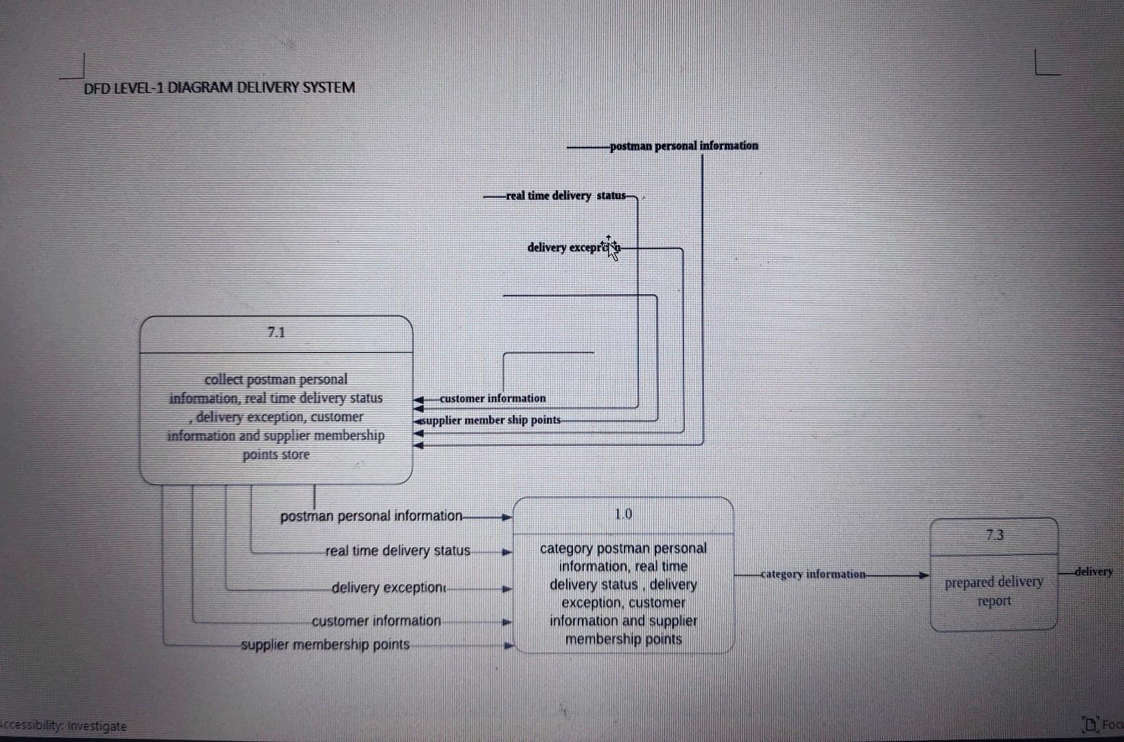 Dfd Diagram Level 0 Courier Management System Level 1 Dfd Fo