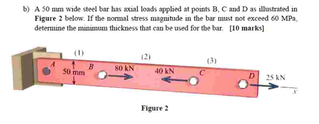Solved A 50 mm ﻿wide steel bar has axial loads applied at | Chegg.com
