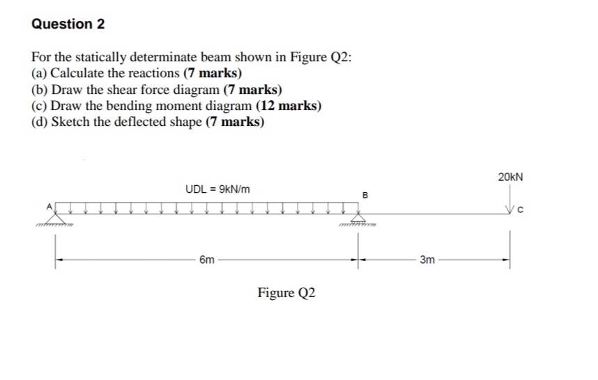 Solved Question 2For the statically determinate beam shown | Chegg.com