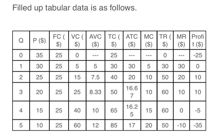 Solved Filled up tabular data is as follows. 1. Using only | Chegg.com