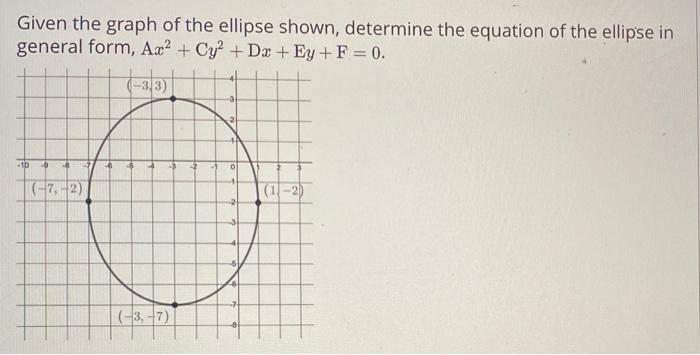 Solved Given the graph of the ellipse shown, determine the | Chegg.com