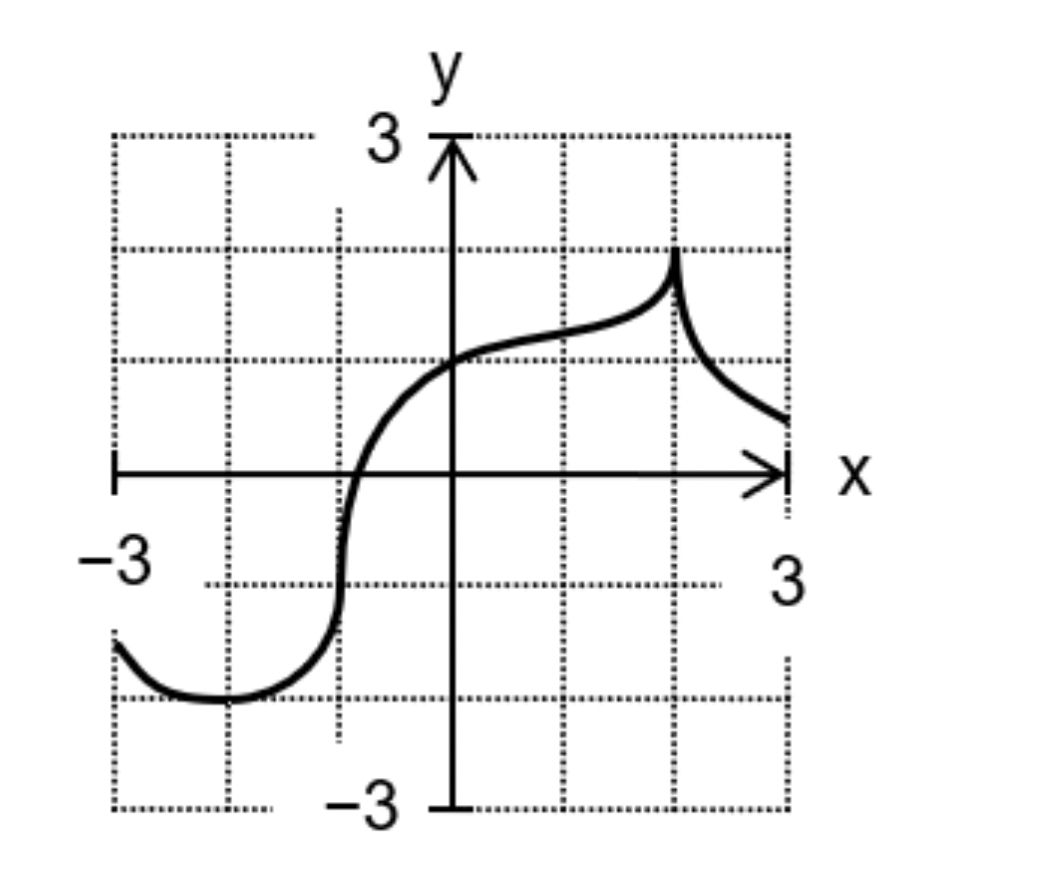 Solved find any values of x ﻿at which f'(x) ﻿is not defined | Chegg.com