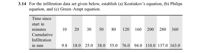 Solved 3.14 For the infiltration data set given below, | Chegg.com