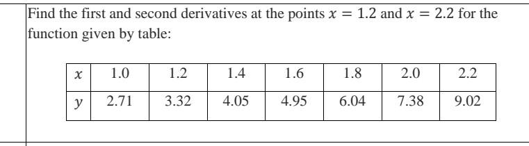 Solved Find the first and second derivatives at the points | Chegg.com