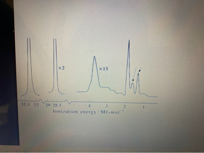 Solved 6. Following graphs show the photoelectron spectrum | Chegg.com