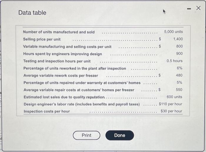 Solved Data tableRequirements 1. Prepare a Cost of Quality | Chegg.com