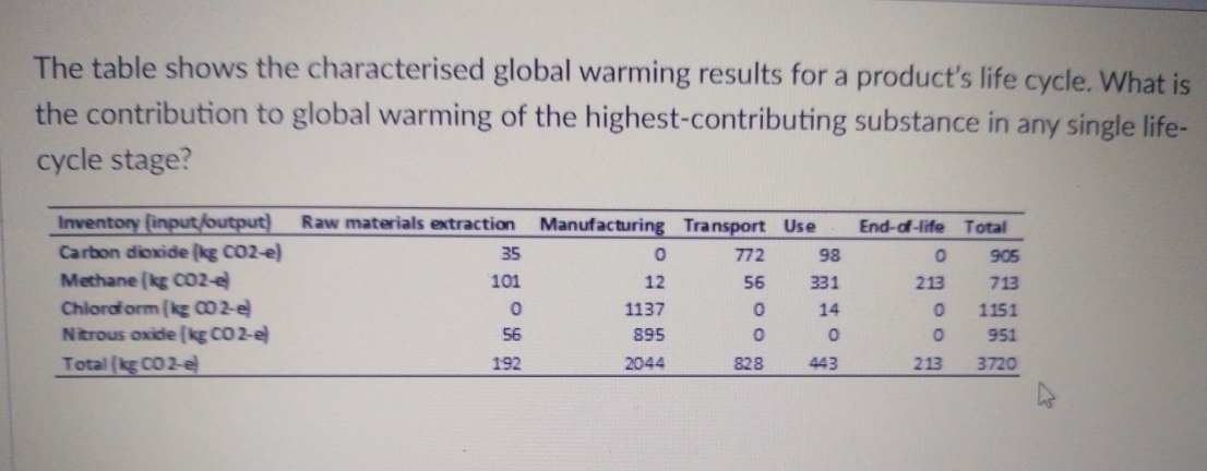 Solved The table shows the characterised global warming | Chegg.com