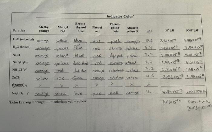 Solved REPORT SHEET Hydrolysis of Salts and pH of Buffer | Chegg.com