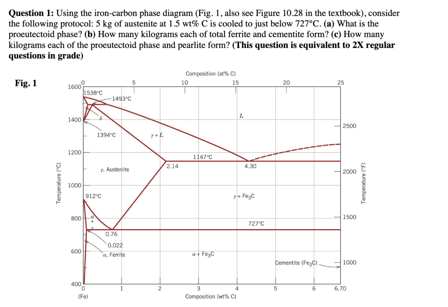 Solved Question 1: Using the iron-carbon phase diagram | Chegg.com