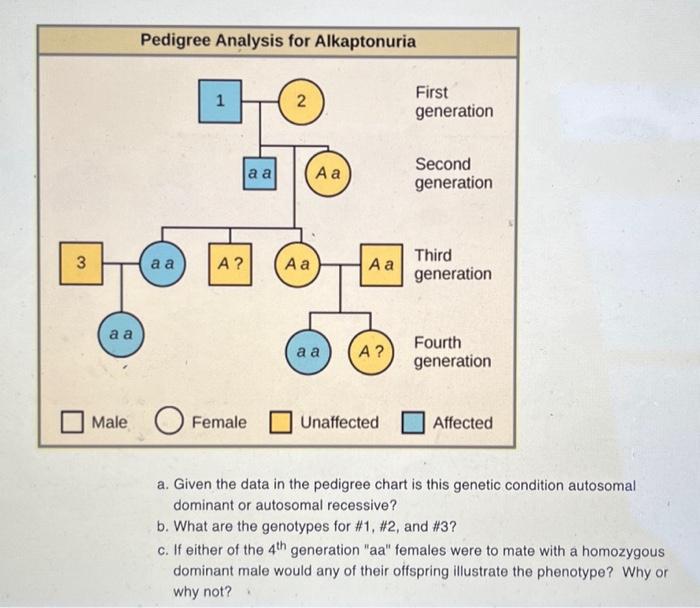 Solved a. Given the data in the pedigree chart is this | Chegg.com