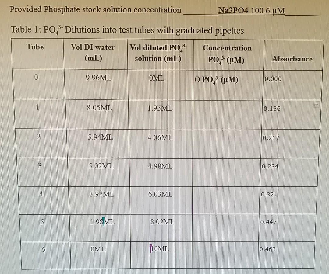 Solved Provided Phosphate stock solution concentration | Chegg.com