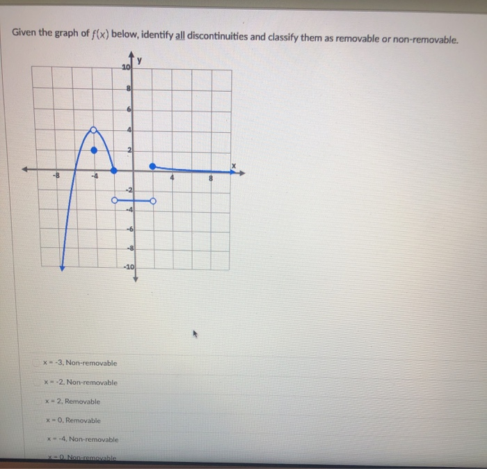 Solved Given the graph of f(x) below, identify all | Chegg.com
