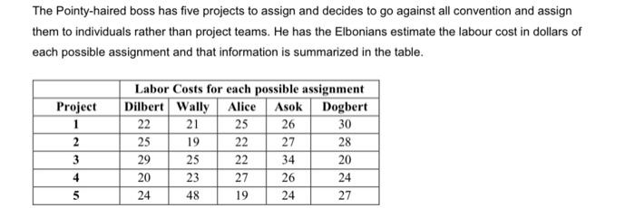 Solved The Pointy-haired boss has five projects to assign | Chegg.com