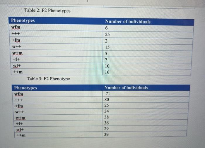 Table 2: F2 Phenotypes Table 3: F2 Phenotype | Chegg.com