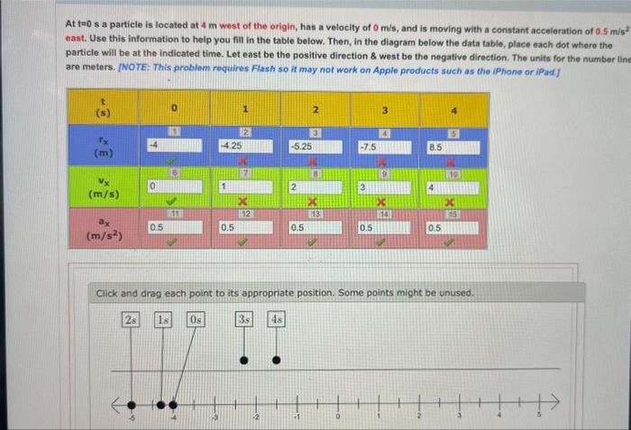 Solved At t=0 s a particle is located at 4 m west of the | Chegg.com