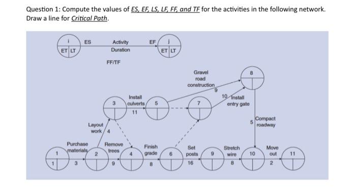 Question 1: Compute the values of ES, EF, LS, LF, FF, | Chegg.com