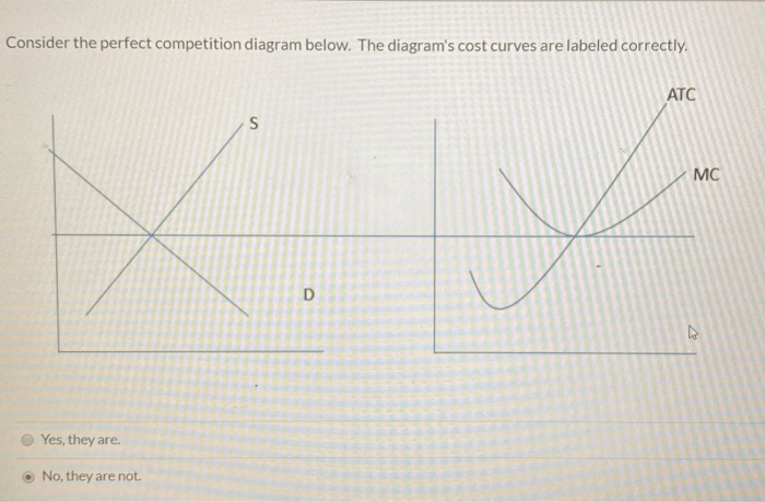 Solved Consider the perfect competition diagram below. The | Chegg.com