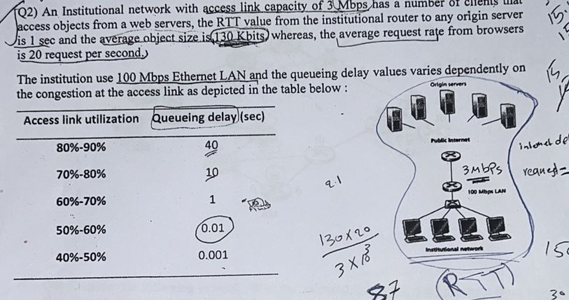 Q2) ﻿An Institutional network with access link | Chegg.com