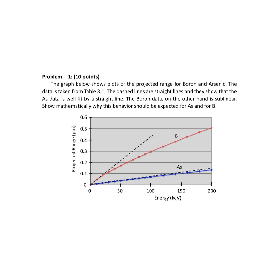 Solved Problem 1: (10 ﻿points)The graph below shows plots of | Chegg.com