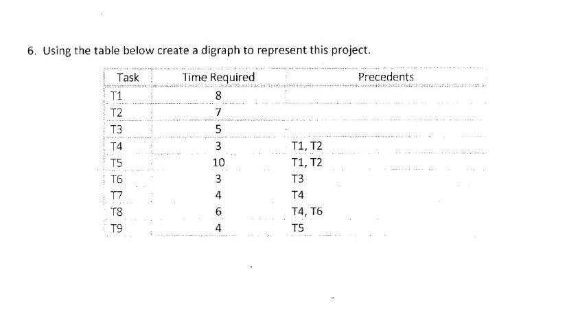 Solved 6. ﻿Using the table below create a digraph to | Chegg.com