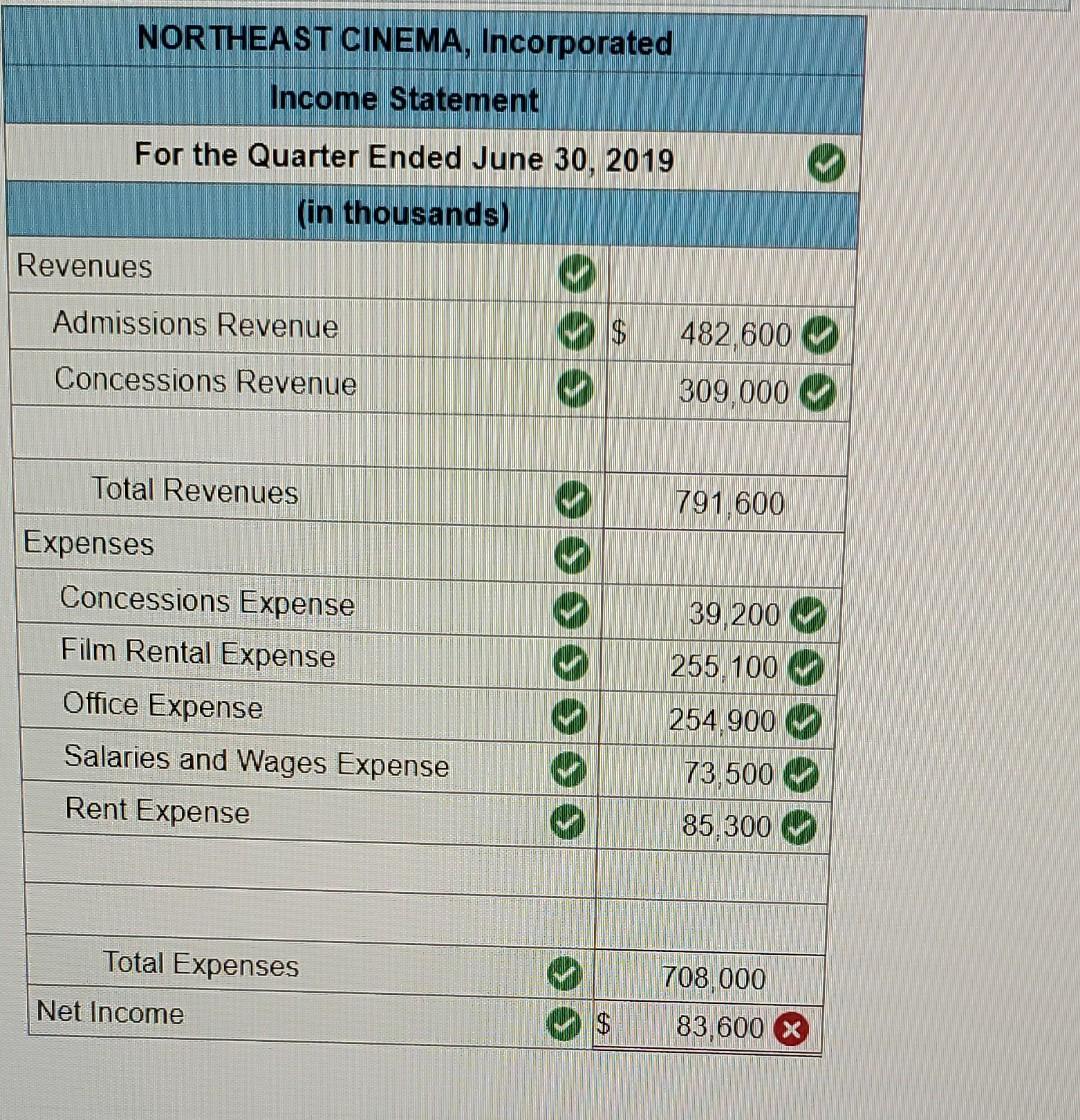 Solved Northeast Cinema, Incorporated, operates movies and | Chegg.com