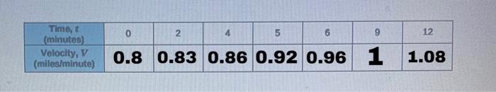 Solved Approximate the distance they traveled using a | Chegg.com
