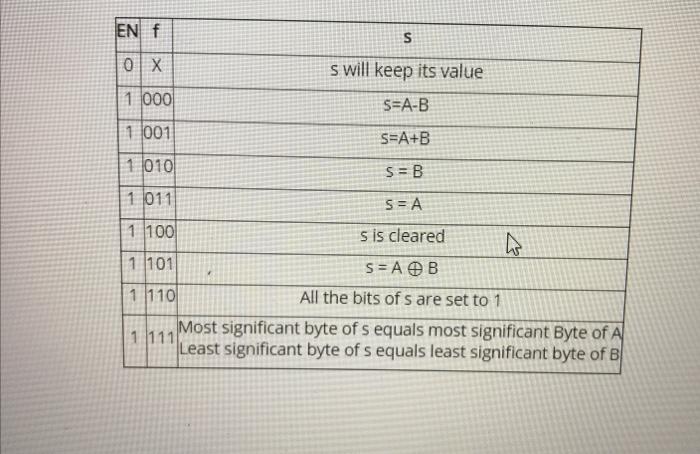 Solved Complete the behavioral VHDL code of an Arithmetic | Chegg.com