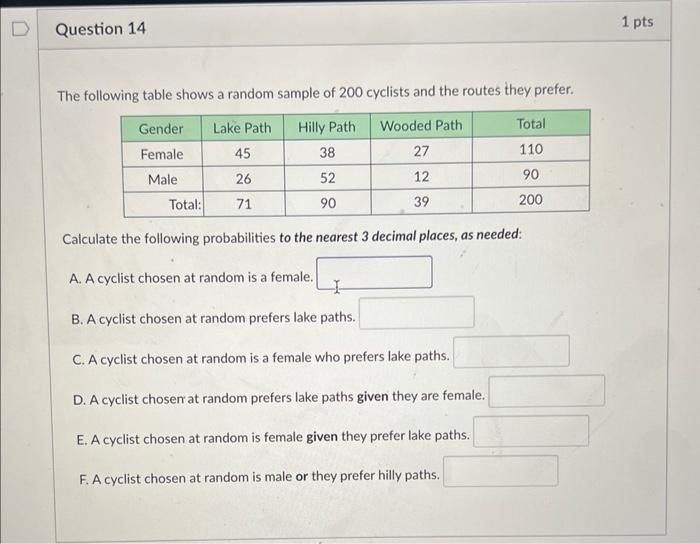 Solved The following table shows a random sample of 200 | Chegg.com