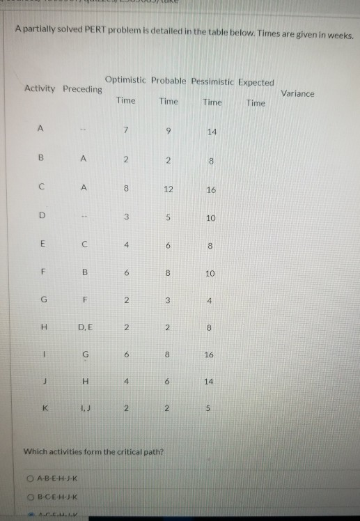 Solved A partially solved PERT problem is detailed in the | Chegg.com