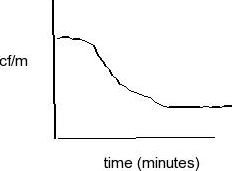 Solved I have a graph of a flow Rate Vs. Time. the y axis is | Chegg.com