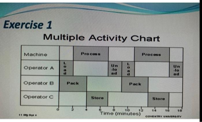 Solved Assignment #2 The bellow activities are used to | Chegg.com