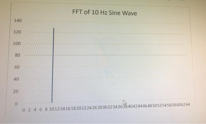 Solved FFT of 10 Hz Sine Wave 140 120 100 80 60 40 20 0 0 2 | Chegg.com