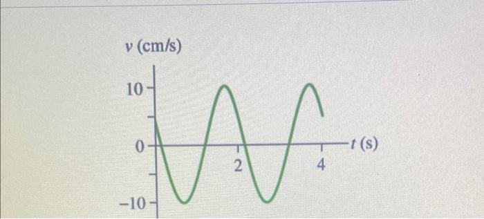 Solved For the graph in (Figure 1), determine the frequency | Chegg.com
