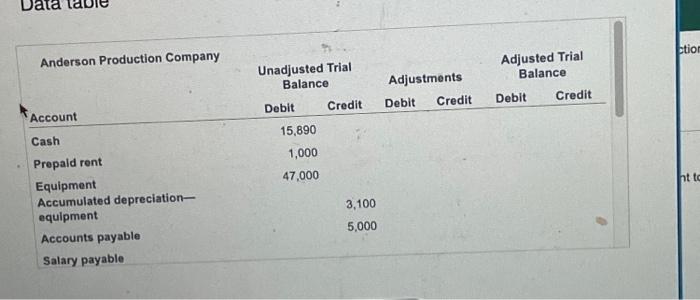 Solved The unadjusted trial balance and income statement | Chegg.com