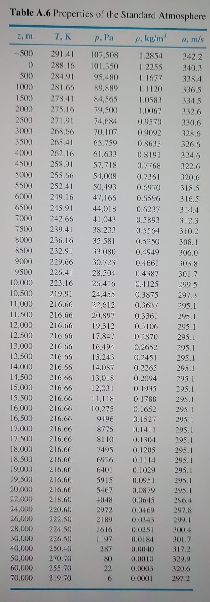 Solved Table A.6 Properties of the Standard Atmosphere1. (10 | Chegg.com