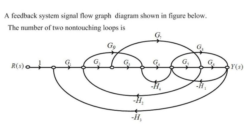 Solved A feedback system signal flow graph diagram shown in | Chegg.com